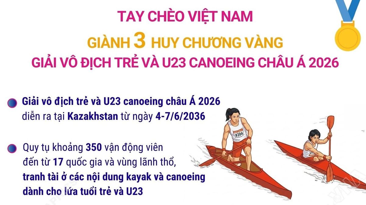 Tay chèo Việt Nam giành 3 HCV Giải vô địch trẻ và U23 canoeing châu Á ...