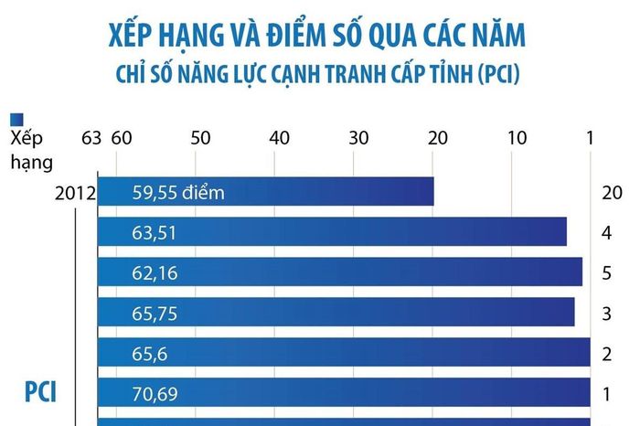 Quảng Ninh: 'Quán quân' PAPI, PCI, SIPAS và PAR INDEX 2022 - Báo ...