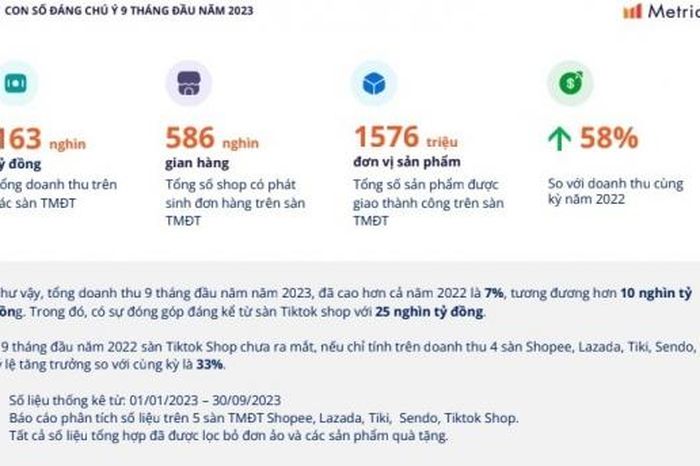 Shopee, Lazada, Tiki, Sendo, Tiktok Shop sẽ chạm mức 90.000 tỷ đồng ...